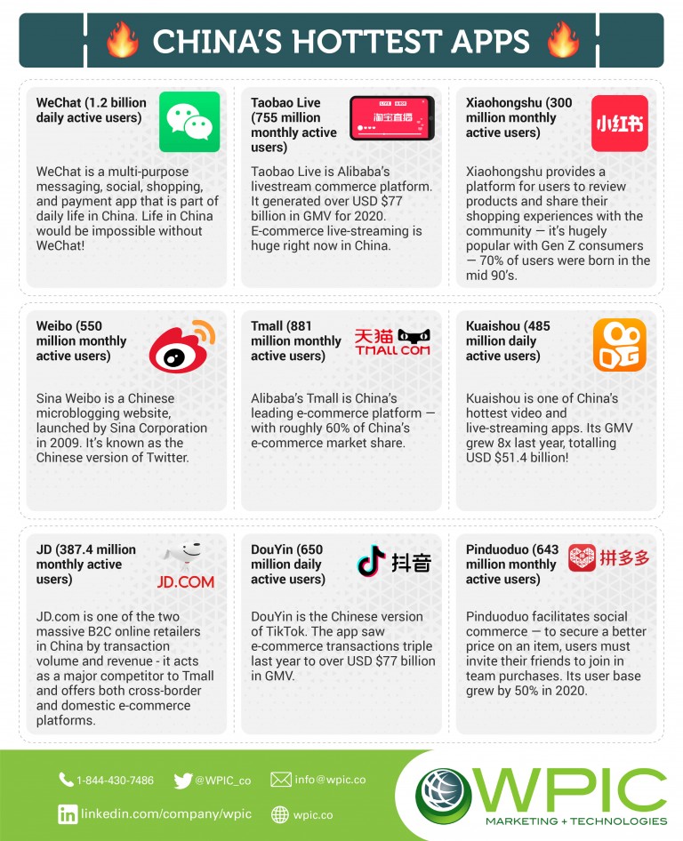 China’s hottest mobile apps | WPIC Marketing + Technologies